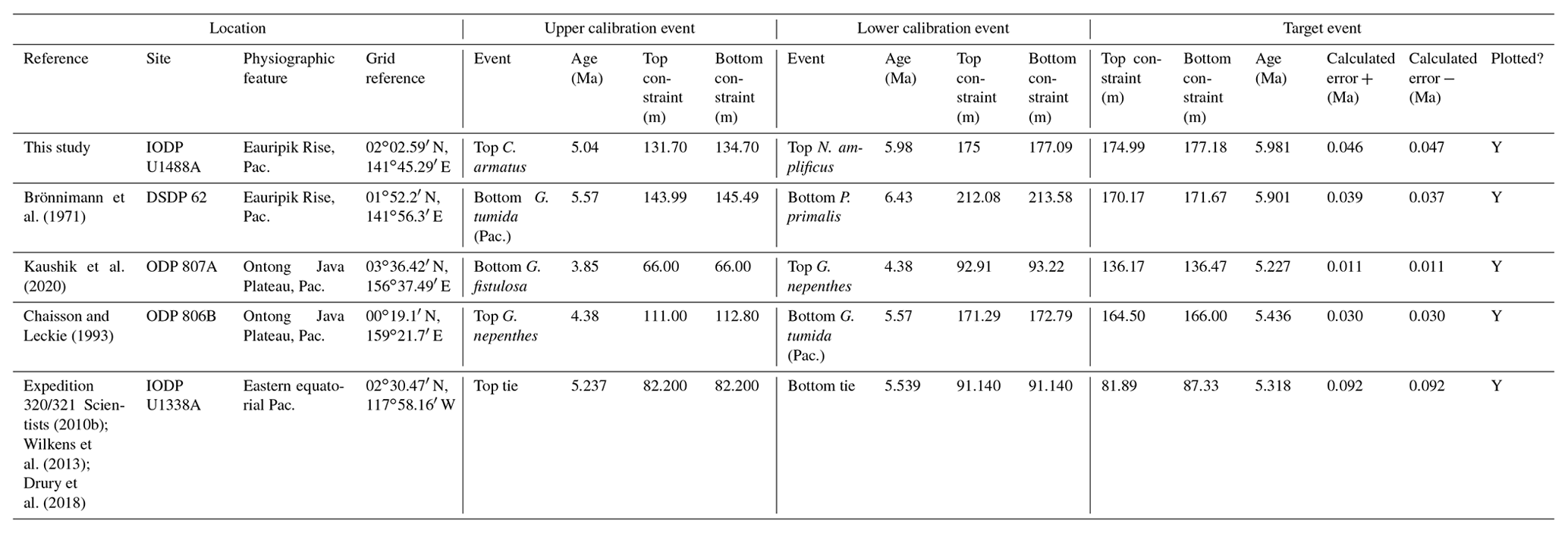 JM - Biochronology and evolution of Pulleniatina (planktonic foraminifera)