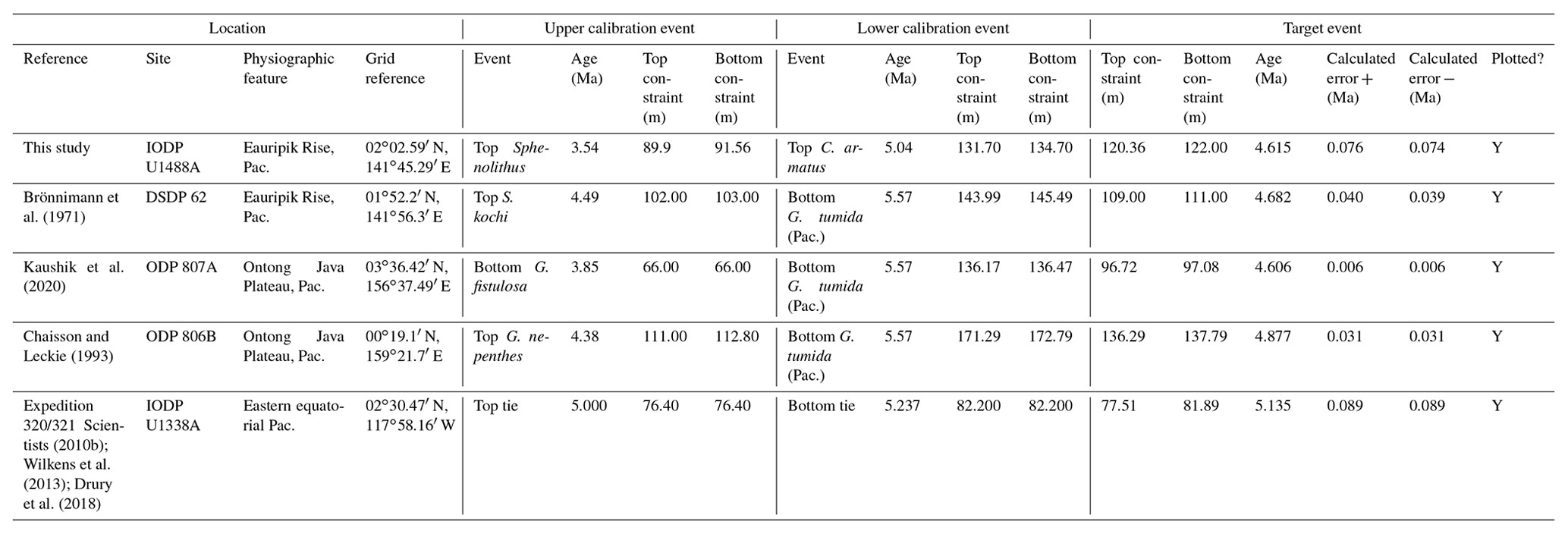 JM - Biochronology and evolution of Pulleniatina (planktonic foraminifera)