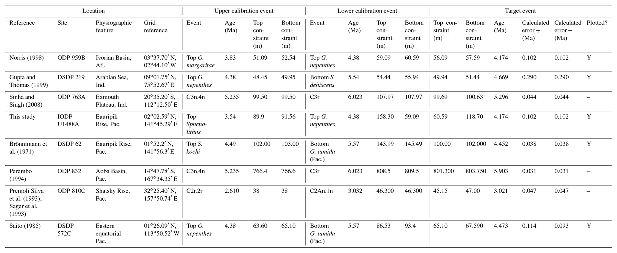 JM - Biochronology and evolution of Pulleniatina (planktonic foraminifera)