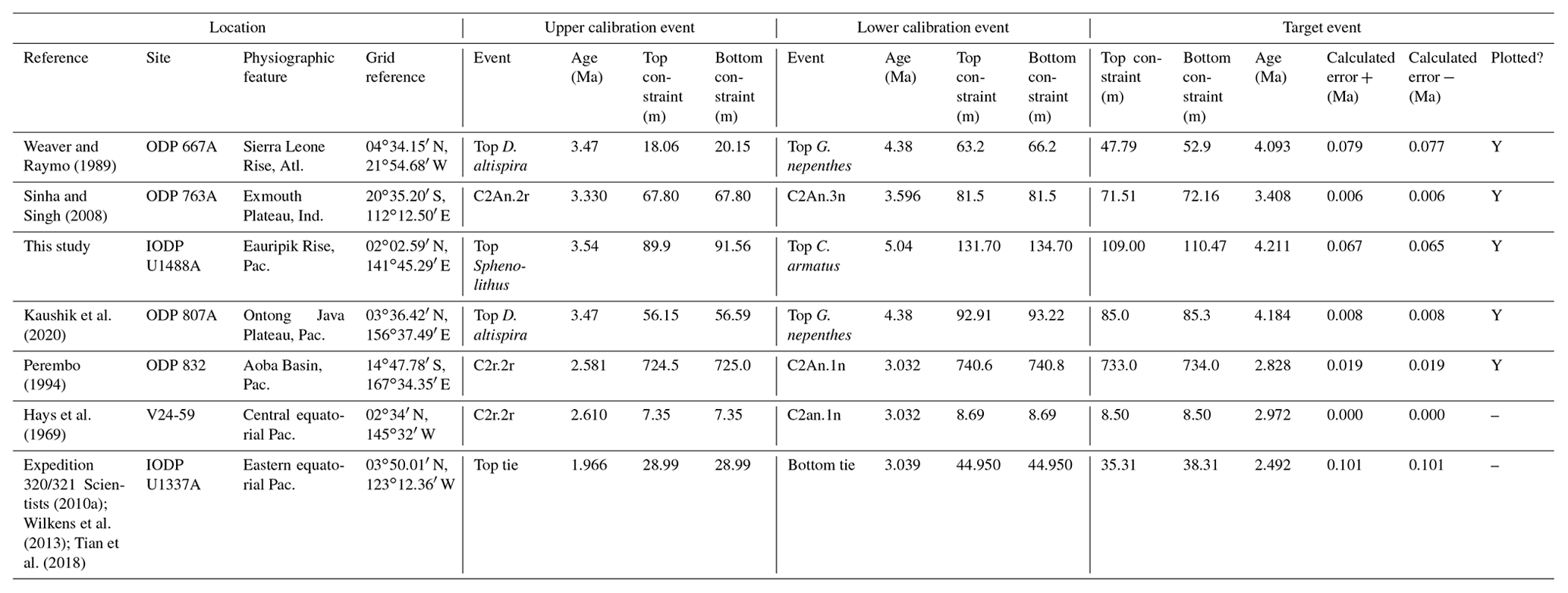 JM - Biochronology and evolution of Pulleniatina (planktonic foraminifera)