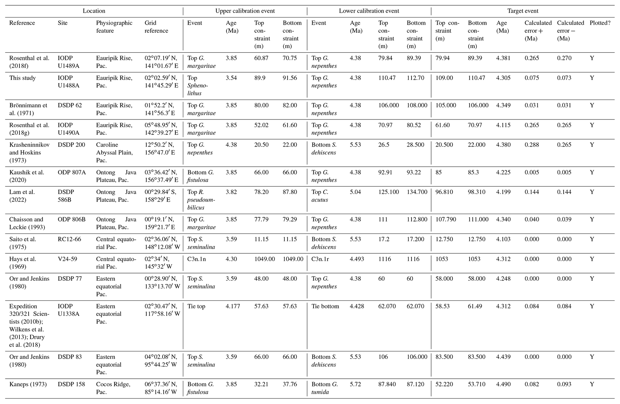 JM - Biochronology and evolution of Pulleniatina (planktonic foraminifera)