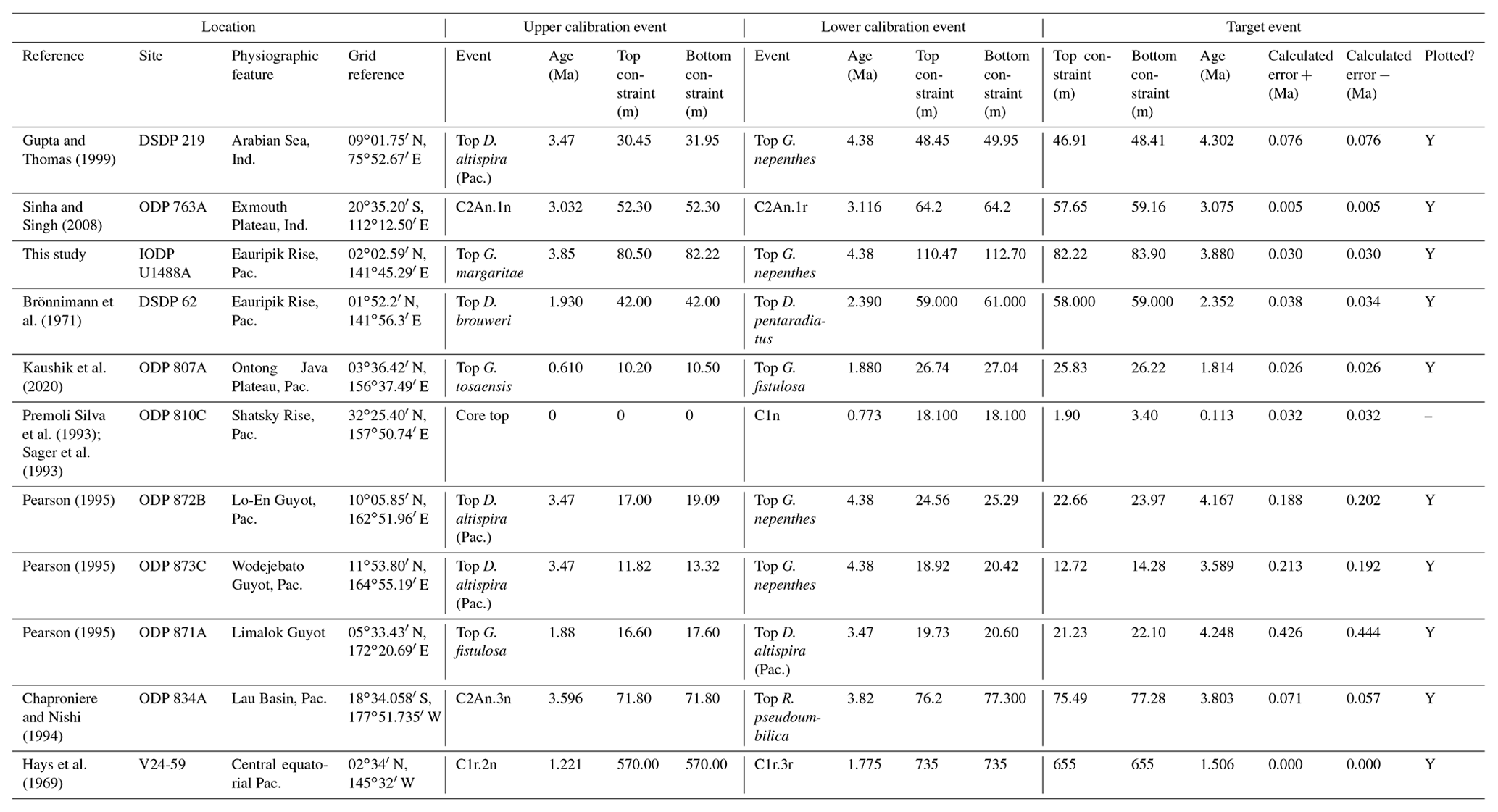 JM - Biochronology and evolution of Pulleniatina (planktonic foraminifera)