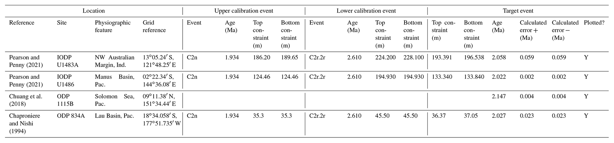 JM - Biochronology and evolution of Pulleniatina (planktonic foraminifera)