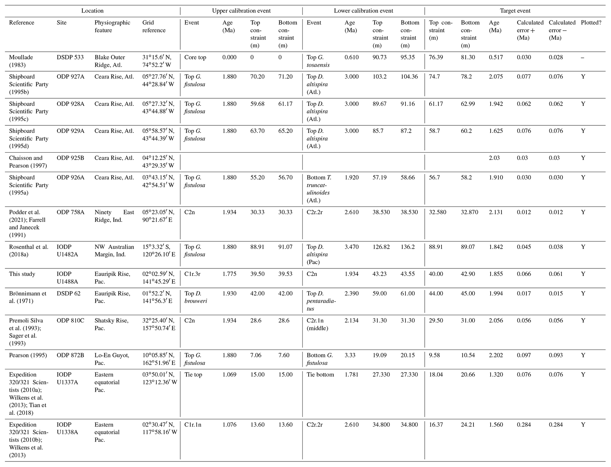 JM - Biochronology and evolution of Pulleniatina (planktonic foraminifera)