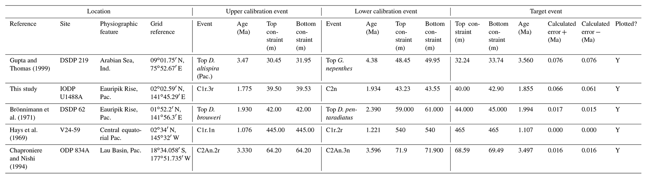 JM - Biochronology and evolution of Pulleniatina (planktonic foraminifera)